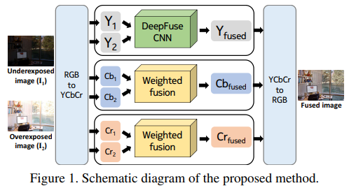 论文笔记：DeepFuse: A Deep Unsupervised Approach for Exposure Fusion with Extreme Exposure Image ...