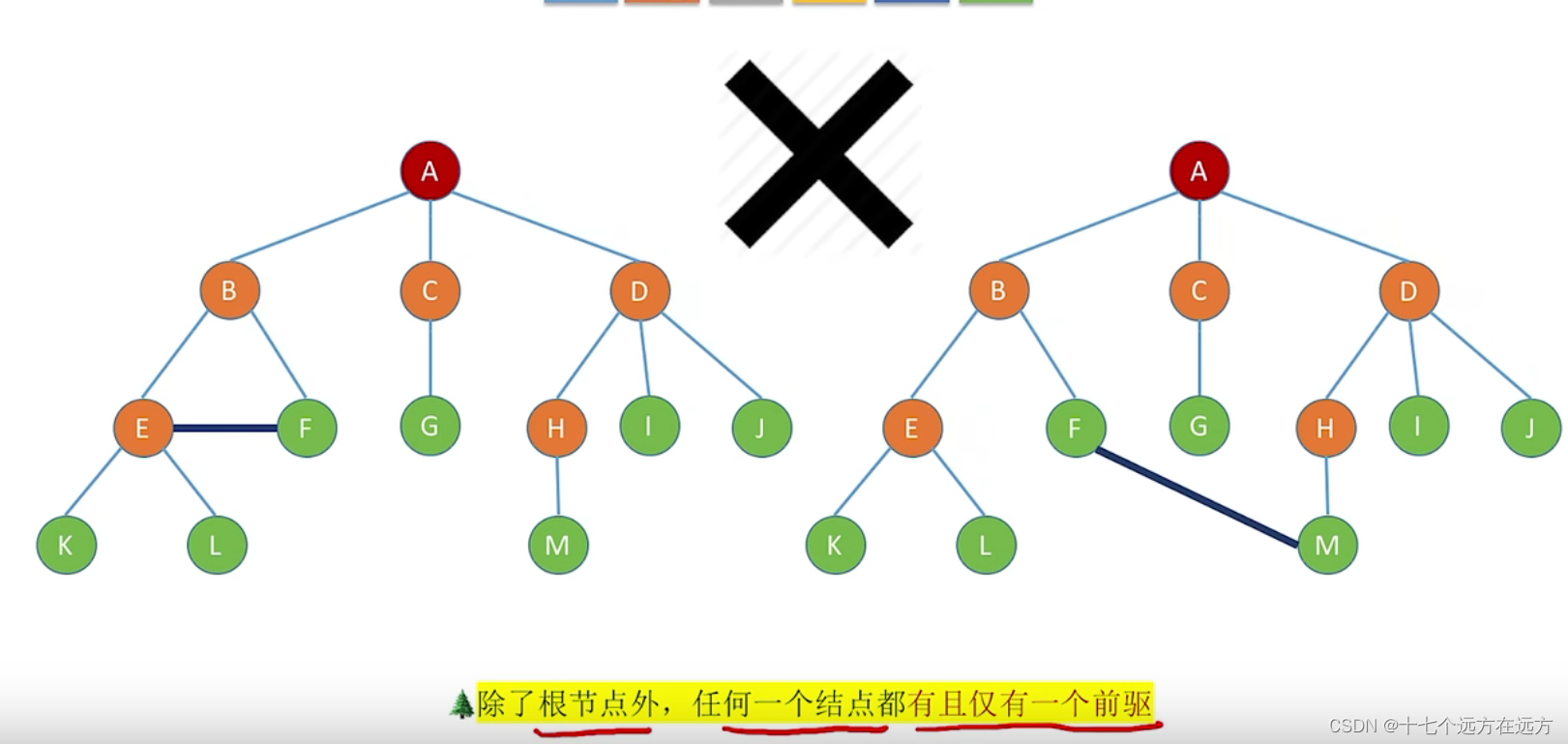 数据结构 二叉树） Csdn博客