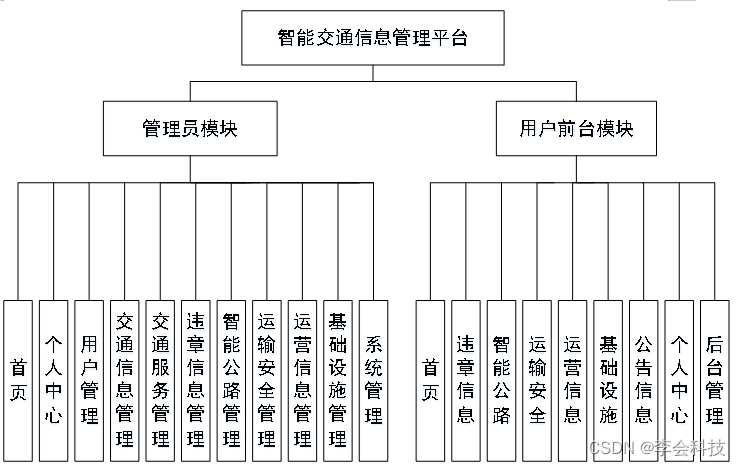 【附源码】计算机毕业设计java智能交通信息管理平台设计与实现智能交通管理项目代码 Csdn博客