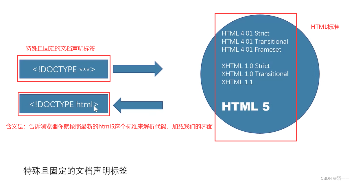 Web第三课:html框架的解释web前端代码框架html Csdn博客