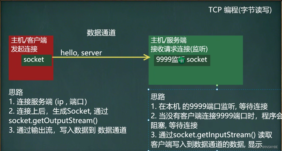 TCP网络通信编程（Socket,服务器监听字节流，字符流，字节流上传文件，netstat指令）_socket监听本机所有的tcp数据交互-CSDN博客