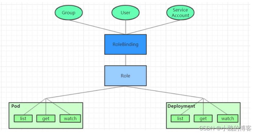 总结：K8S之对象模型_metadata:namespace-CSDN博客