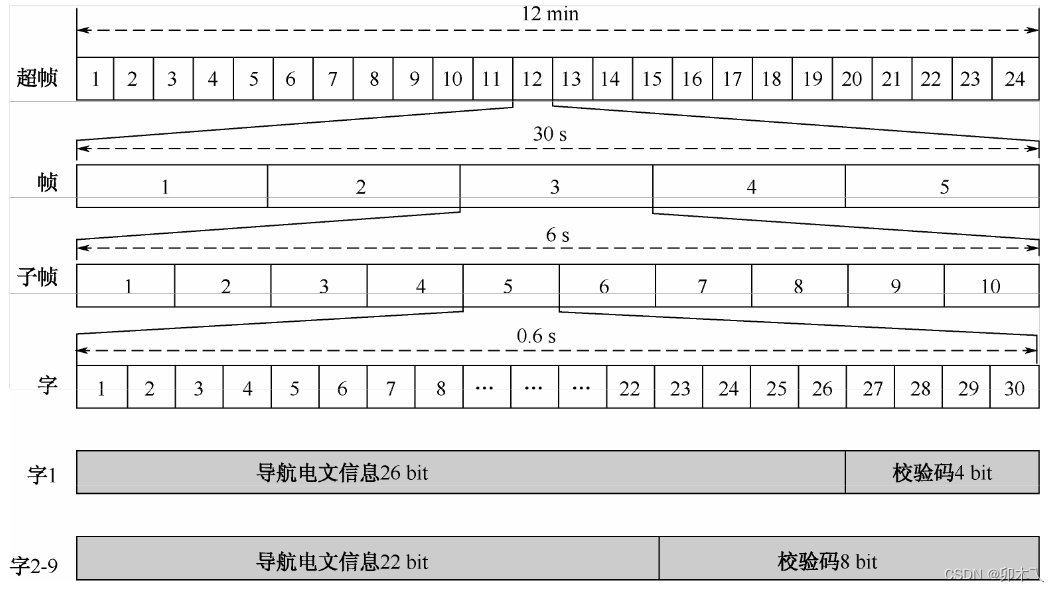 【GNSS】GNSS信号构成-CSDN博客