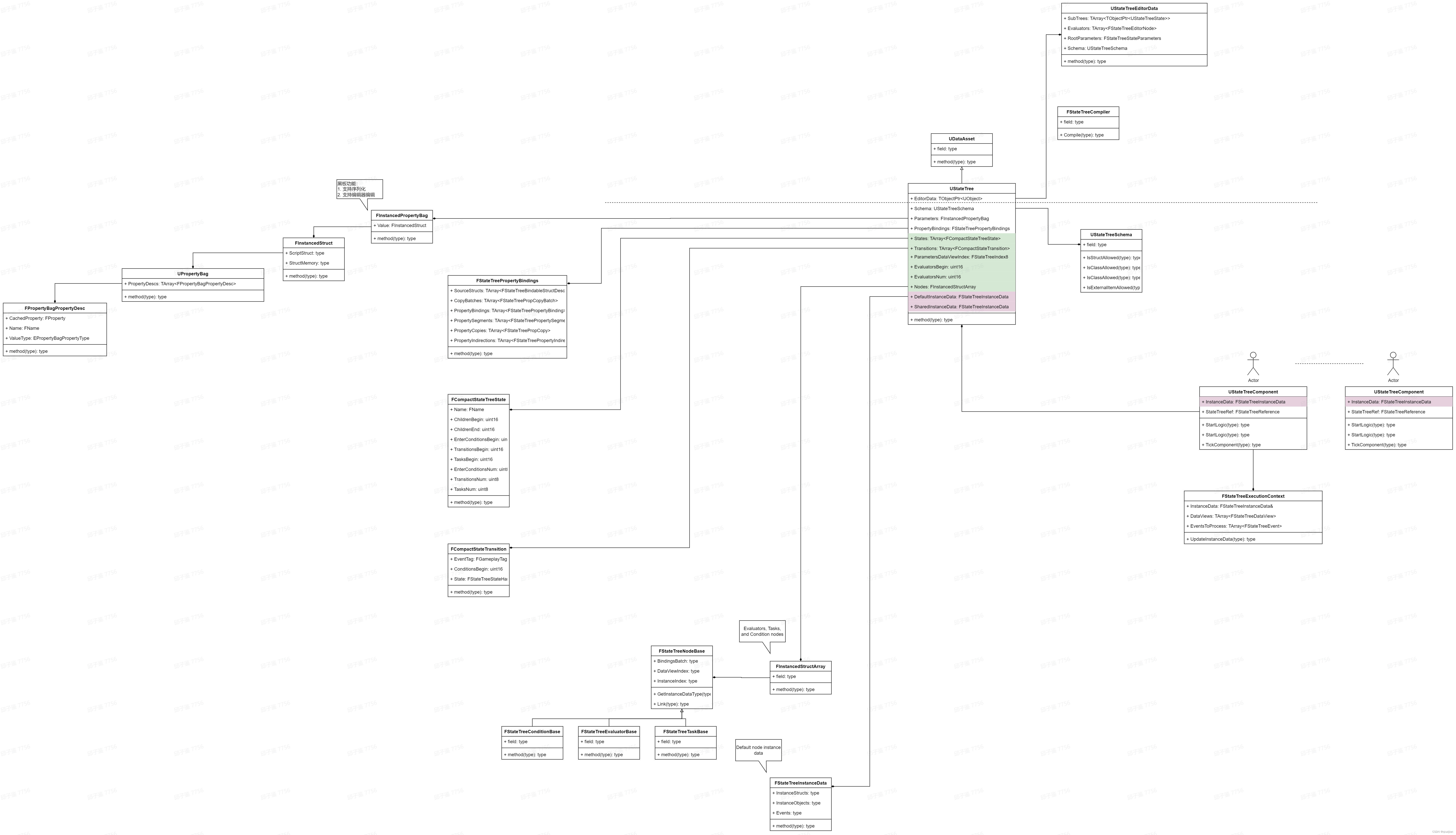 StateTree框架分析_ustatetreecomponent-CSDN博客