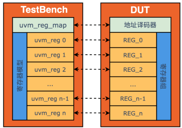 （二）UVM_RAL 寄存器模型之基础夯实_uvm ral-CSDN博客