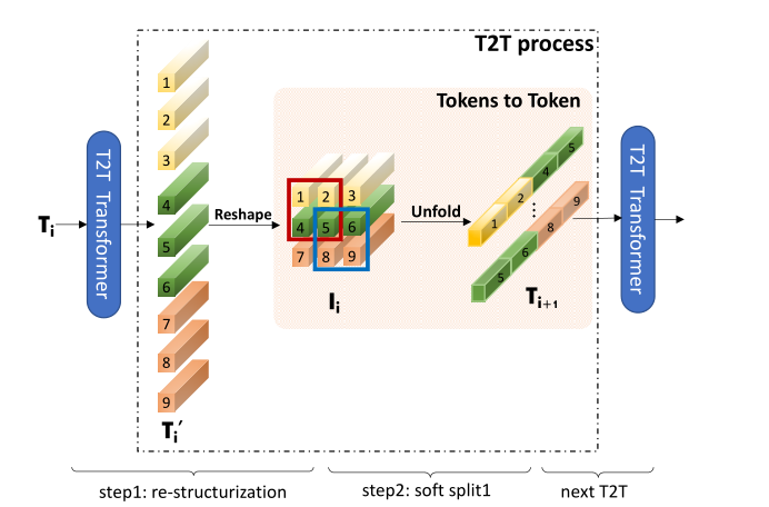 Tokens-to-Token ViT: Training Vision Transformers from Scratch on ...