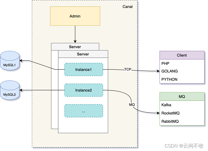Canal—增量同步数据组件_canal组件-CSDN博客