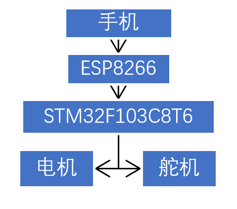 手机通过ESP8266（WiFi）控制stm32f103c8t6的洒水小车_如何使用手机app通过esp8266控制智能小车-CSDN博客