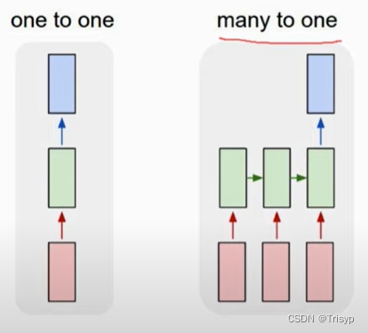 NLP应用（三）--RNNs-CSDN博客