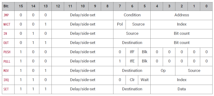 树莓派46/100- 再探Pico里的PIO（Programmable I/O），看懂PWM里的汇编代码_pico pio csdn-CSDN博客