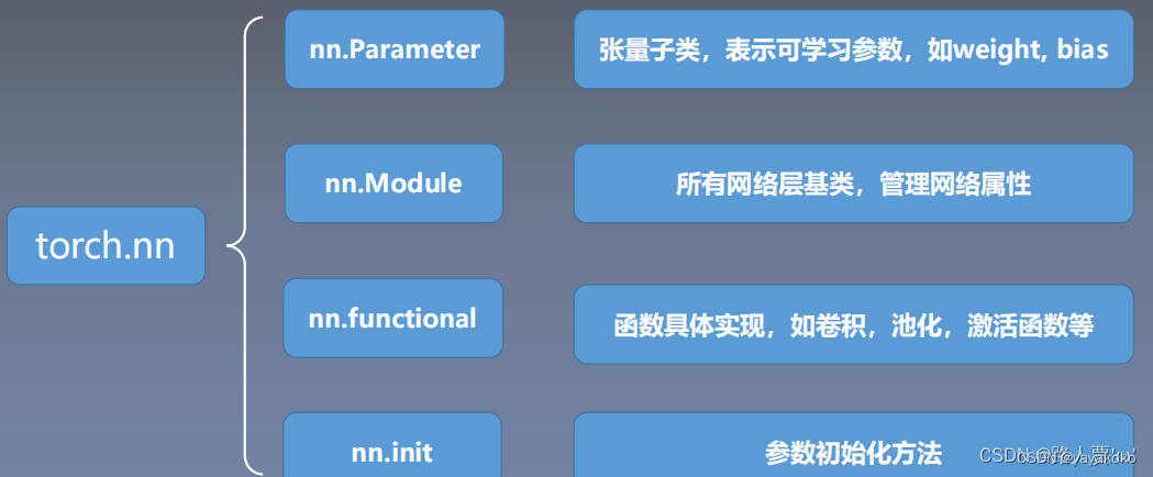 4、pytorch 模型创建（module）pytorch给加载的模型添加模块 Csdn博客 