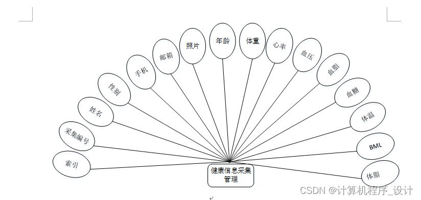 【附源码】计算机毕业设计ssm人体健康数据管理平台基于ssm的体检服务平台的设计与实现系统功能架构图 Csdn博客