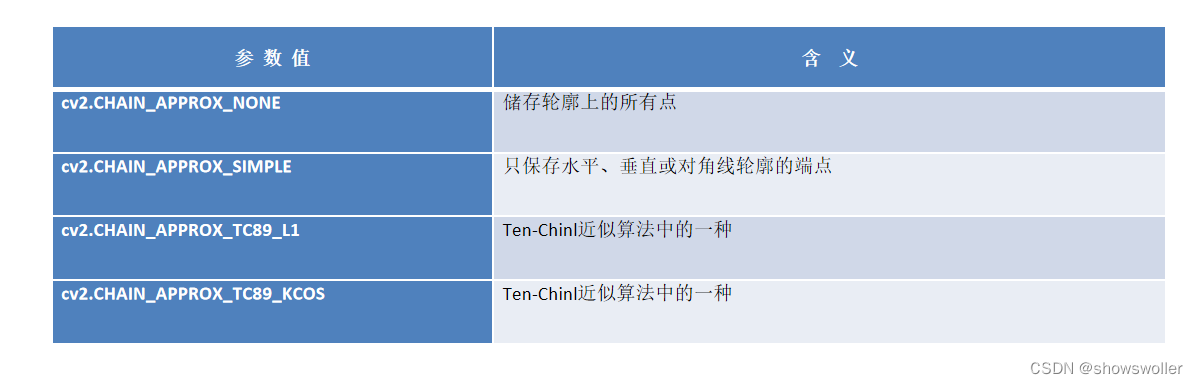 Opencv图形检测中绘制图像的轮廓讲解与实战应用（附python源码）检测所有轮廓 Csdn博客