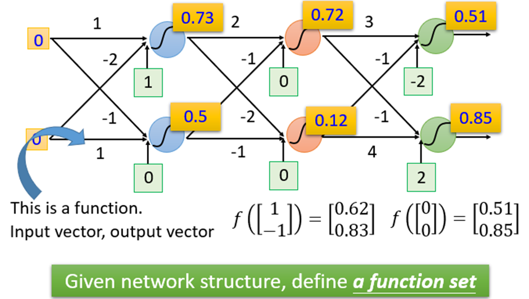 李宏毅《机器学习》| 深度学习Deep Learning简介_1958 perceptron-CSDN博客