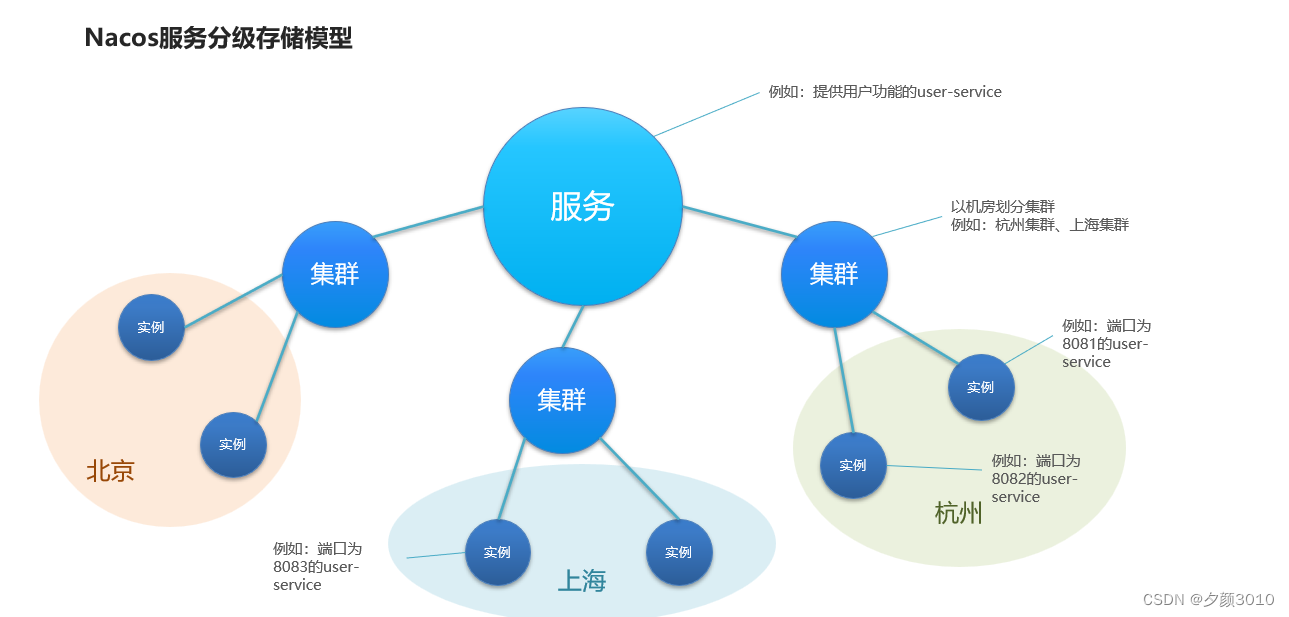 nacos启动及项目配置，nacos服务注册，集群配置、负载均衡_nacos cluster-name_夕颜3010的博客-CSDN博客