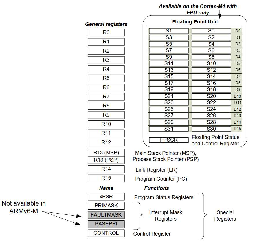 ARMV8-M学习笔记-入门_mask寄存器-CSDN博客