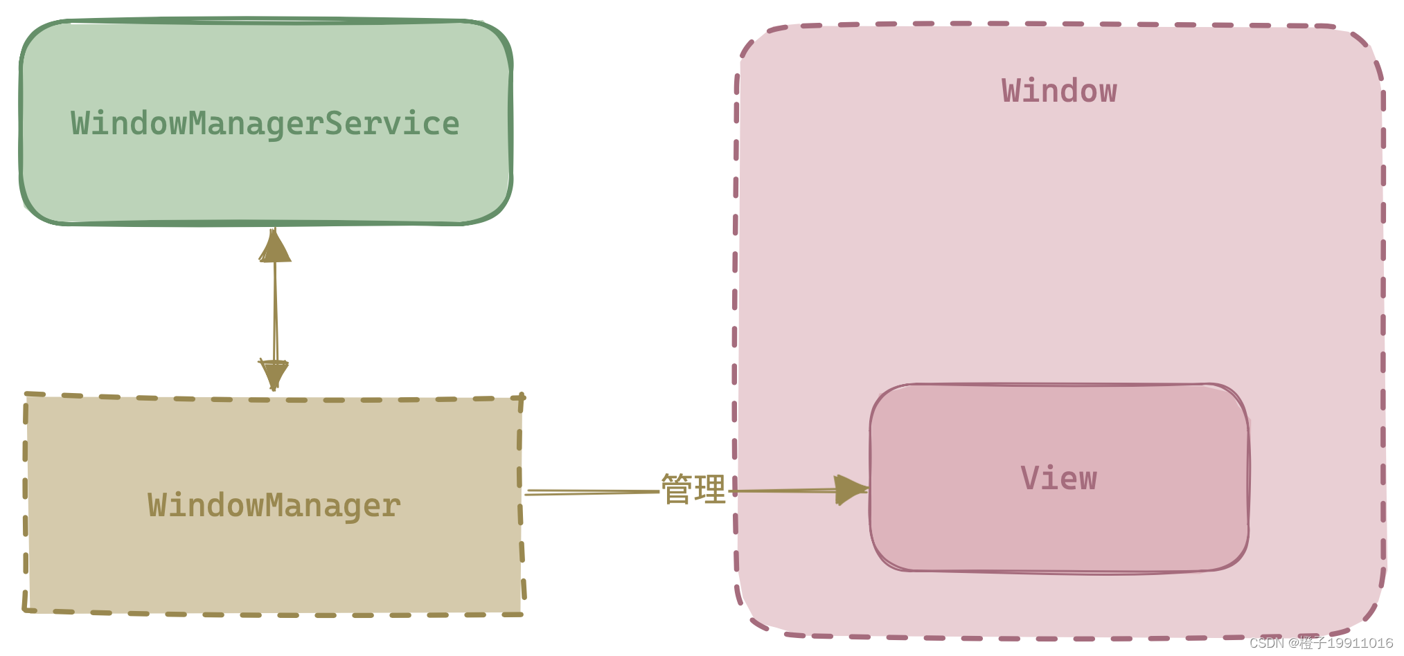WindowManagerService-CSDN博客