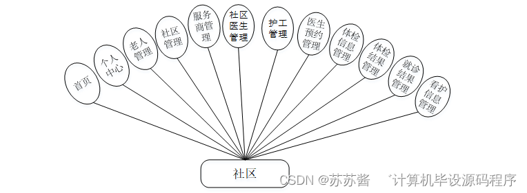 【附源码】java计算机毕业设计社区养老服务管理系统（程序lw部署）jsp社区养老服务管理系统计算机毕业设计 Csdn博客