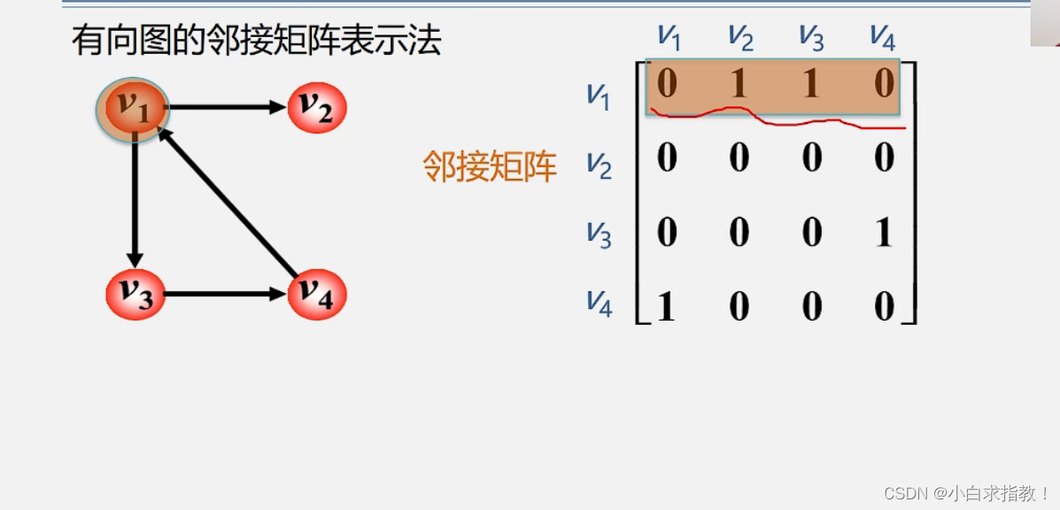 图的存储结构与实现代码建立图的存储结构能够输入图的顶点和边的信息 Csdn博客