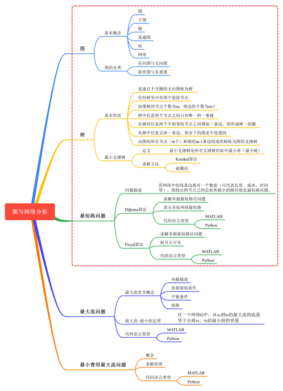 运筹说 第77期 算法介绍之图与网络分析（一）图 运筹 Csdn博客