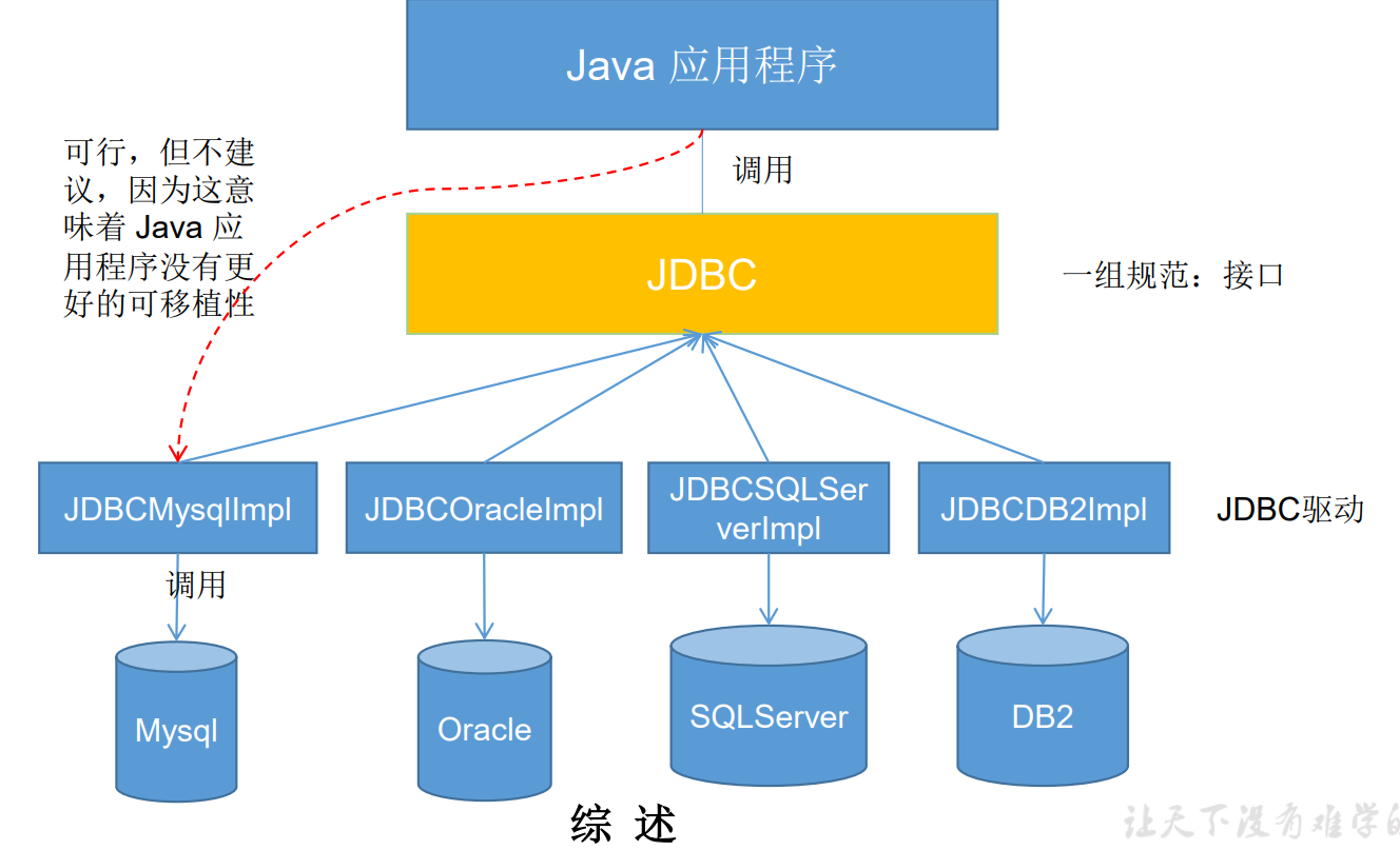 JDBC学习笔记（1）---B站尚硅谷宋红康_尚硅谷的jdbc的md笔记-CSDN博客