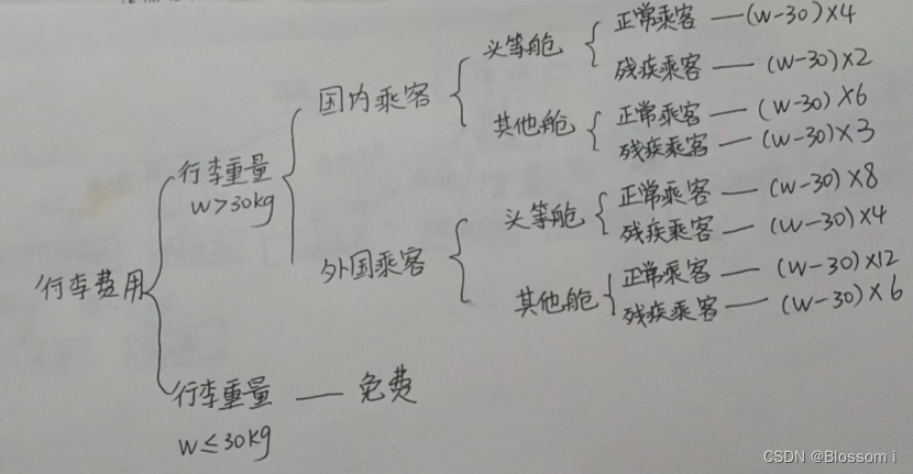 软件工程1：软件生存周期与结构化分析设计结构化分析设计与软件生存周期过程有何关系 Csdn博客