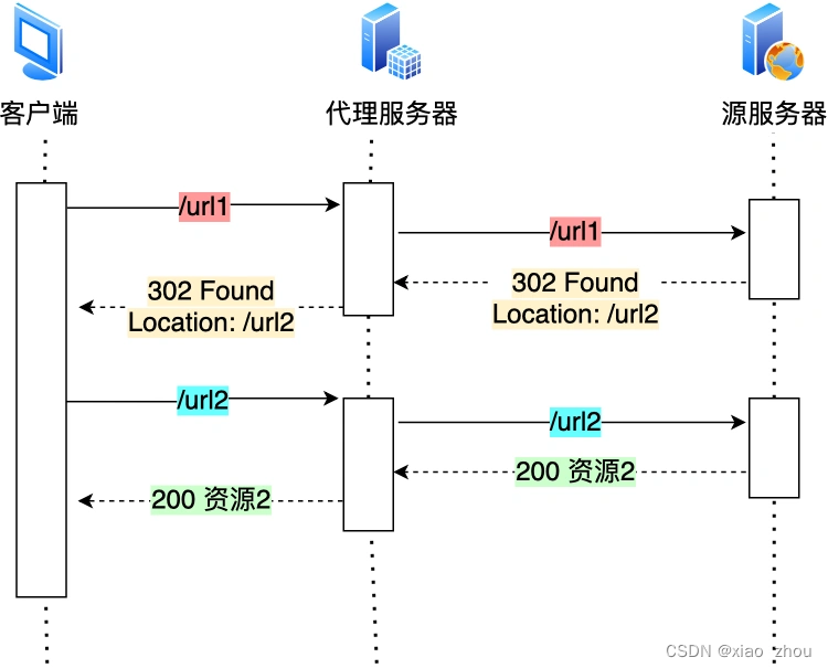 HTTP复习（二）_max concurrent streams协商过程-CSDN博客