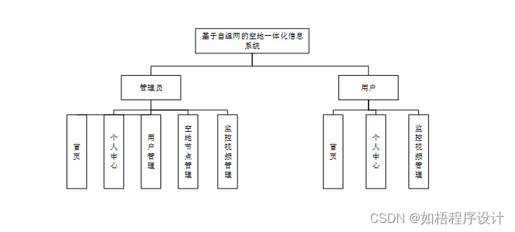 Javaphpnetpython基于自组网的空地一体化信息系统【2024年毕设】 Csdn博客