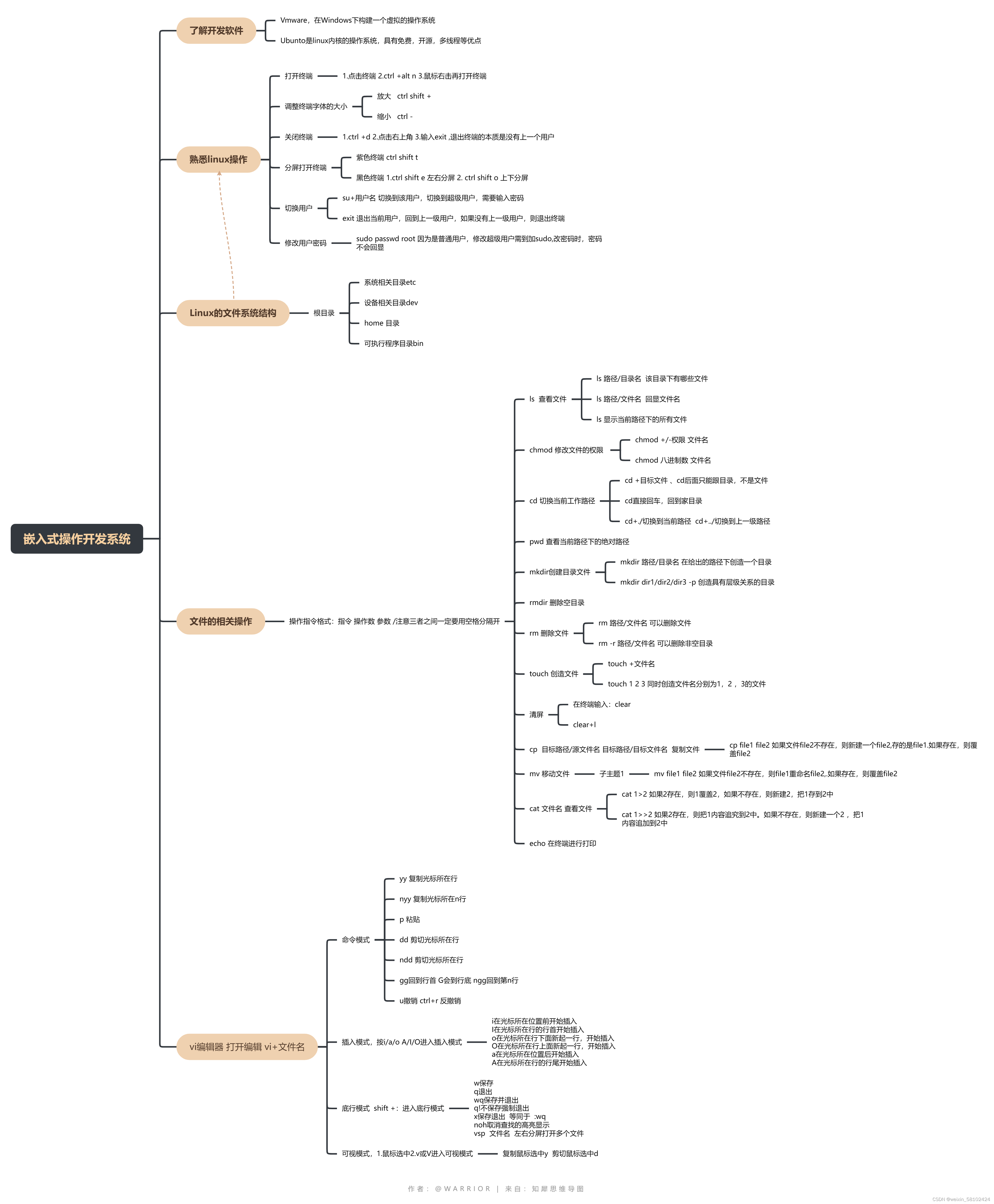 day2 c语言基础思维导图-CSDN博客