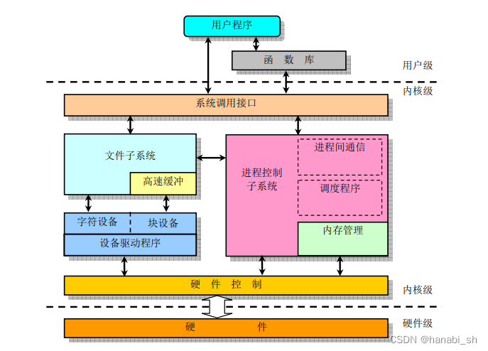 Linux011内核之体系结构一 Csdn博客 