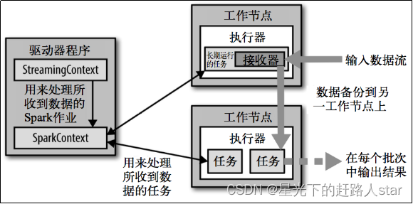 Spark学习---6、SparkStreaming（SparkStreaming概述、入门、Kafka数据源、DStream转换、输出、关闭）-CSDN博客
