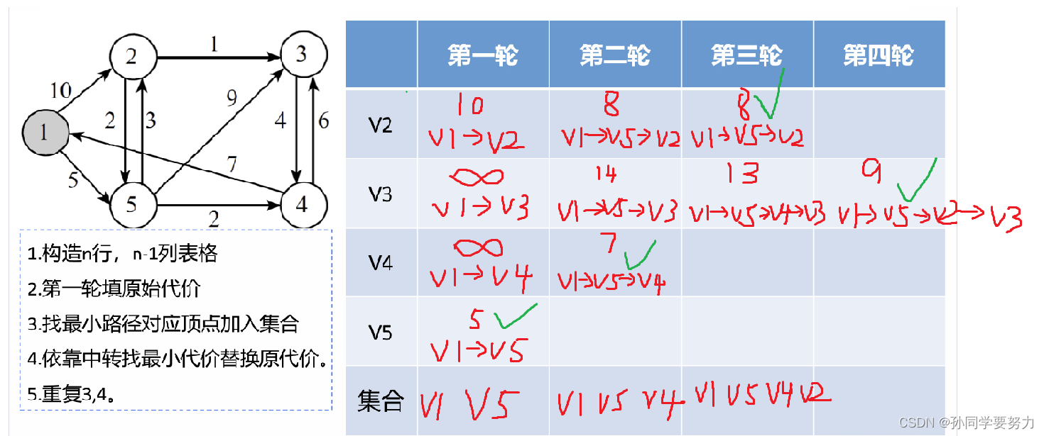 最短路——Dijkstra（朴素法、堆优化）、Bellman-Ford、SPFA（求负环）、Floyd算法_floyd 判负环-CSDN博客