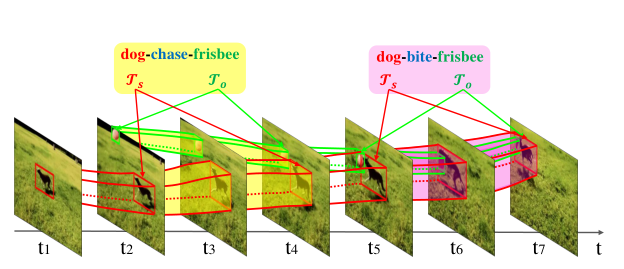 论文阅读：Video Visual Relation Detection_vidvrd数据集-CSDN博客