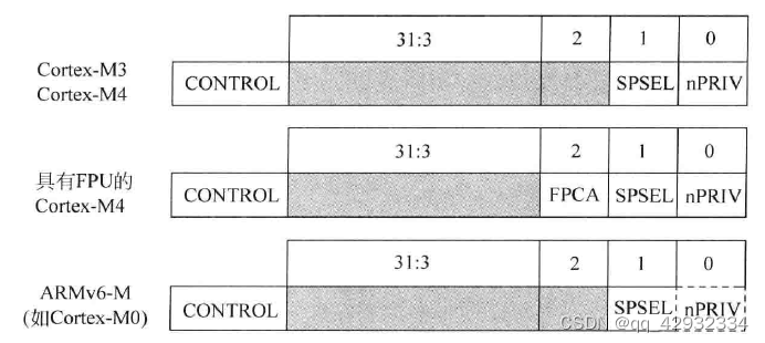 Cortex-M4 学习-架构_coretex m4 权威指南-CSDN博客