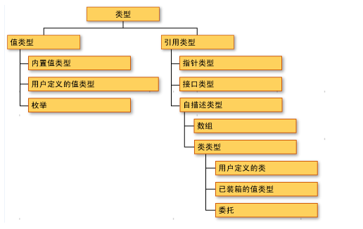 C 如何避免装箱和拆箱操作 Csdn博客 