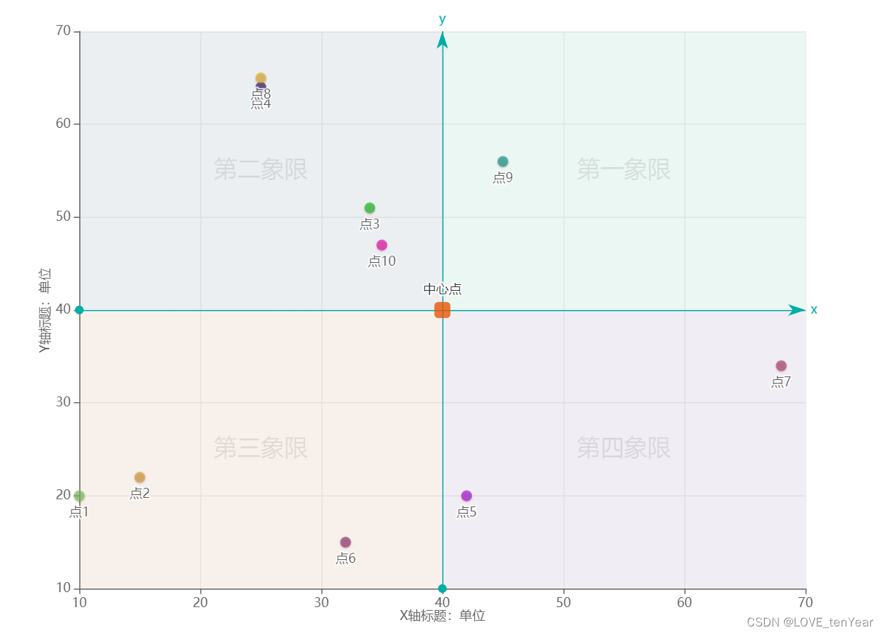 Echarts实现四象限图 Echarts四象限 Csdn博客