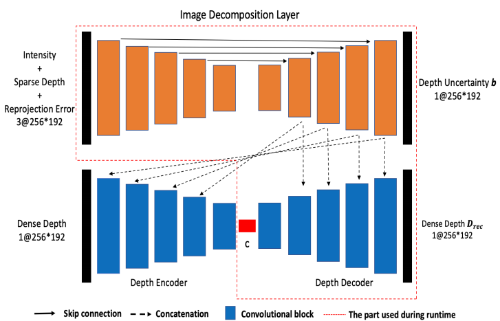 论文阅读 2021 —— CodeMapping: Real-Time Dense Mapping for Sparse SLAM using Compact Scene_code ...
