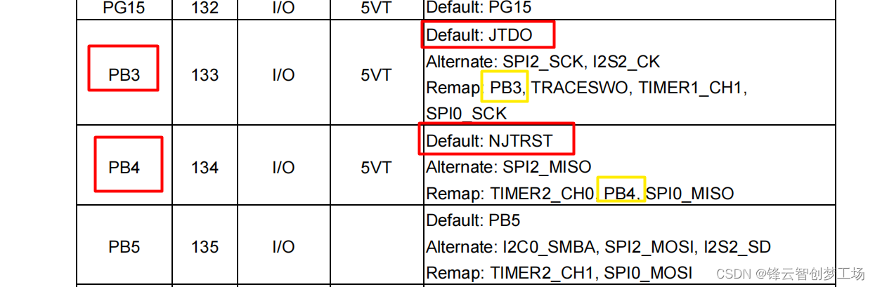 原创GD32与STM32 引脚复用问题-GPIO_SWJ_NONJTRST_REMAP/GPIO_SWJ_SWDPENABLE_REMAP/GPIO_SWJ_DISABLE_REMAP ...