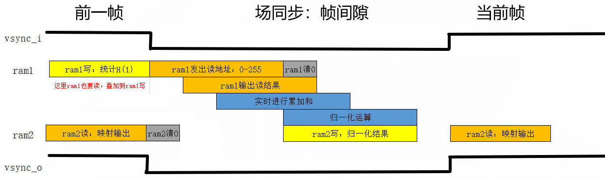 Fpga图像处理 直方图均衡化fpga直方图均衡化 Csdn博客 
