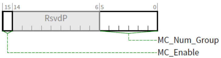 PCIe组播介绍（Multicast Operations）-CSDN博客