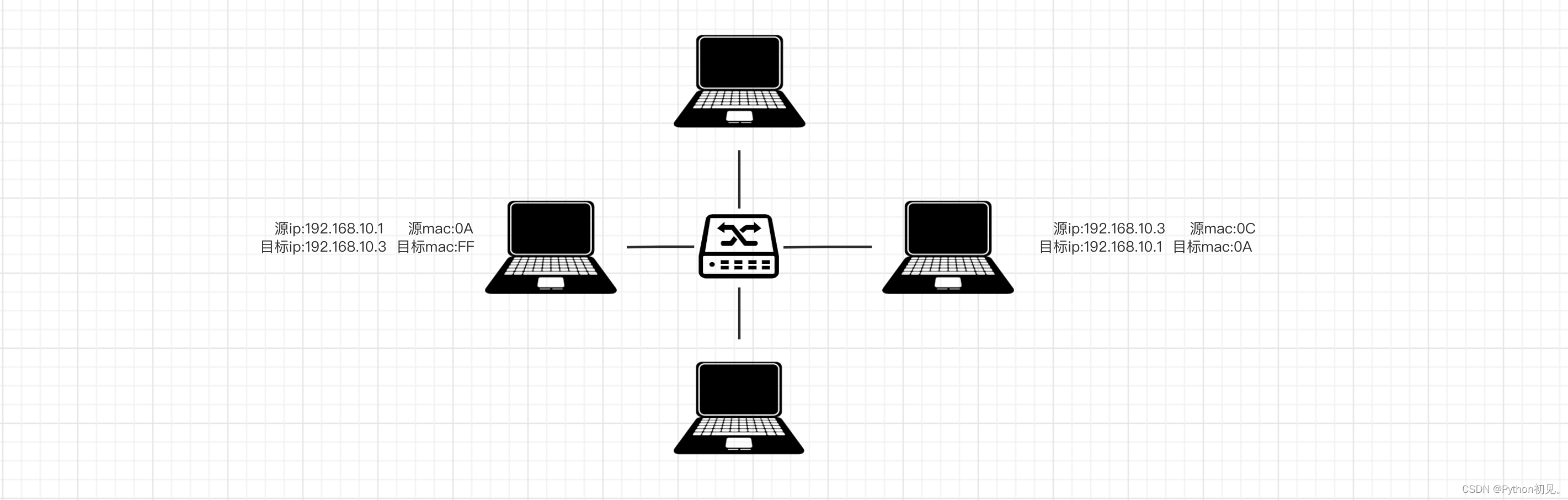 python网络编程，网络架构、交换机、路由器，B/S和C/S架构，详细阐述_python bs架构-CSDN博客