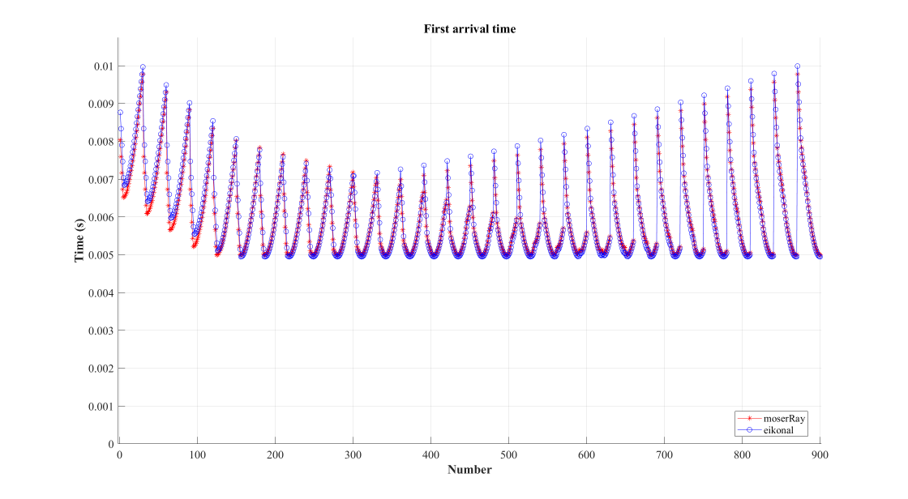 利用MSFM算法计算程函方程的走时CT胖射线反演法_msfm fmm-CSDN博客