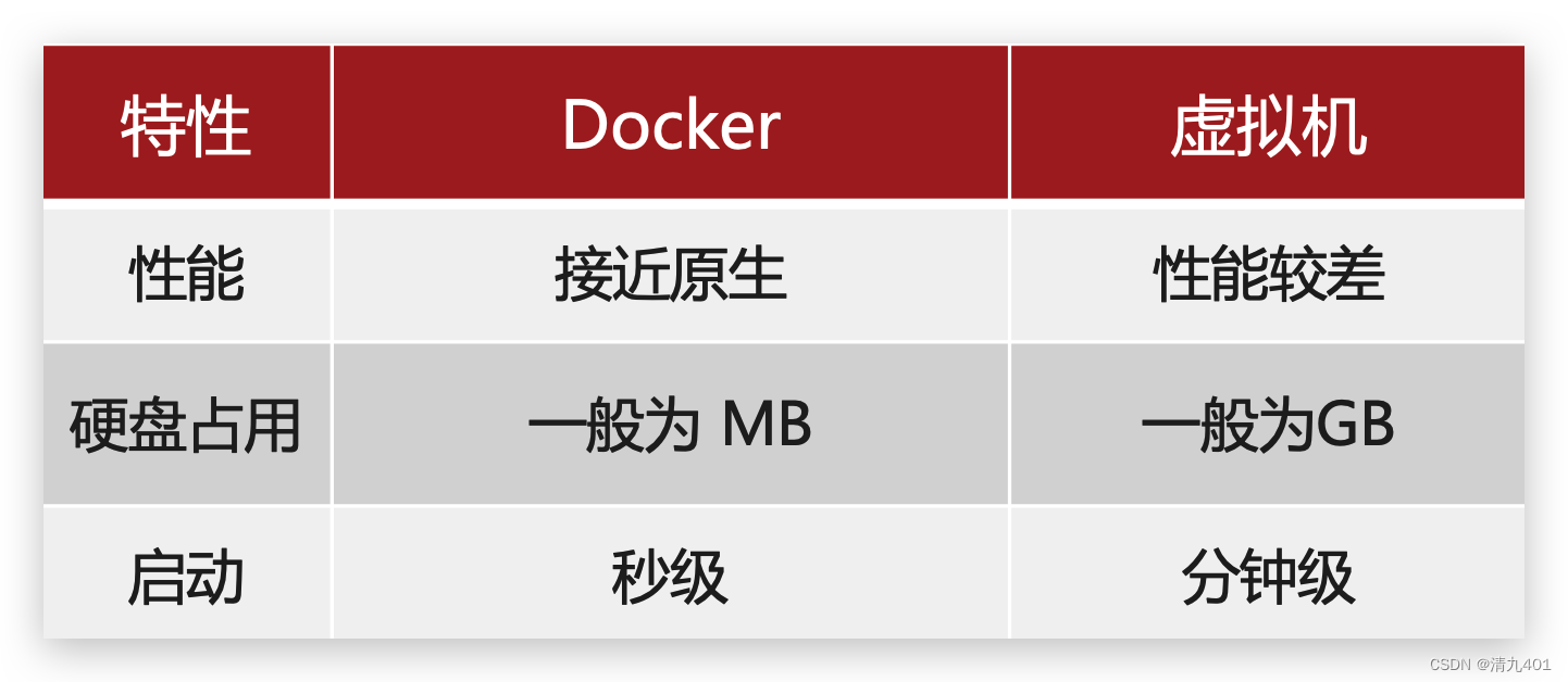 初始docker——docker与虚拟机 Csdn博客