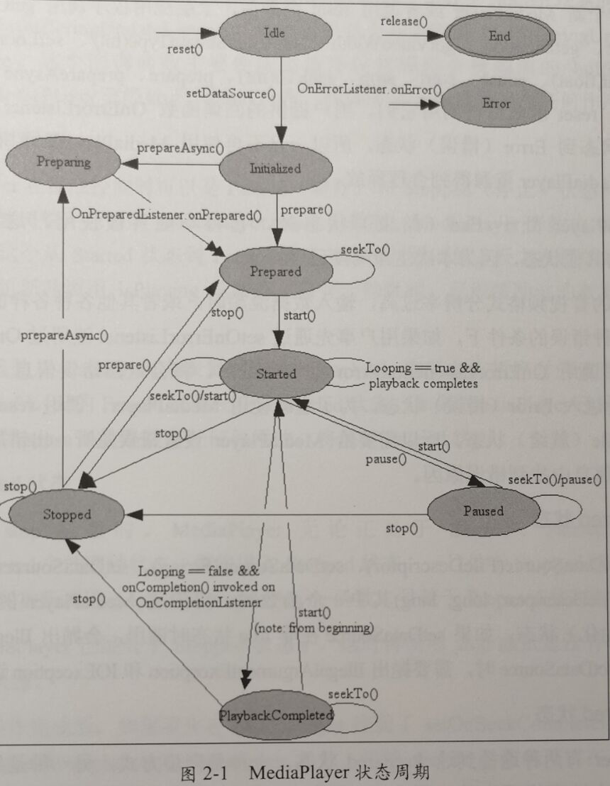 【学习】从零开始的Android音视频开发（2）——MediaPlayer的状态和创建过程_android mediaplayer剪辑视频-CSDN博客