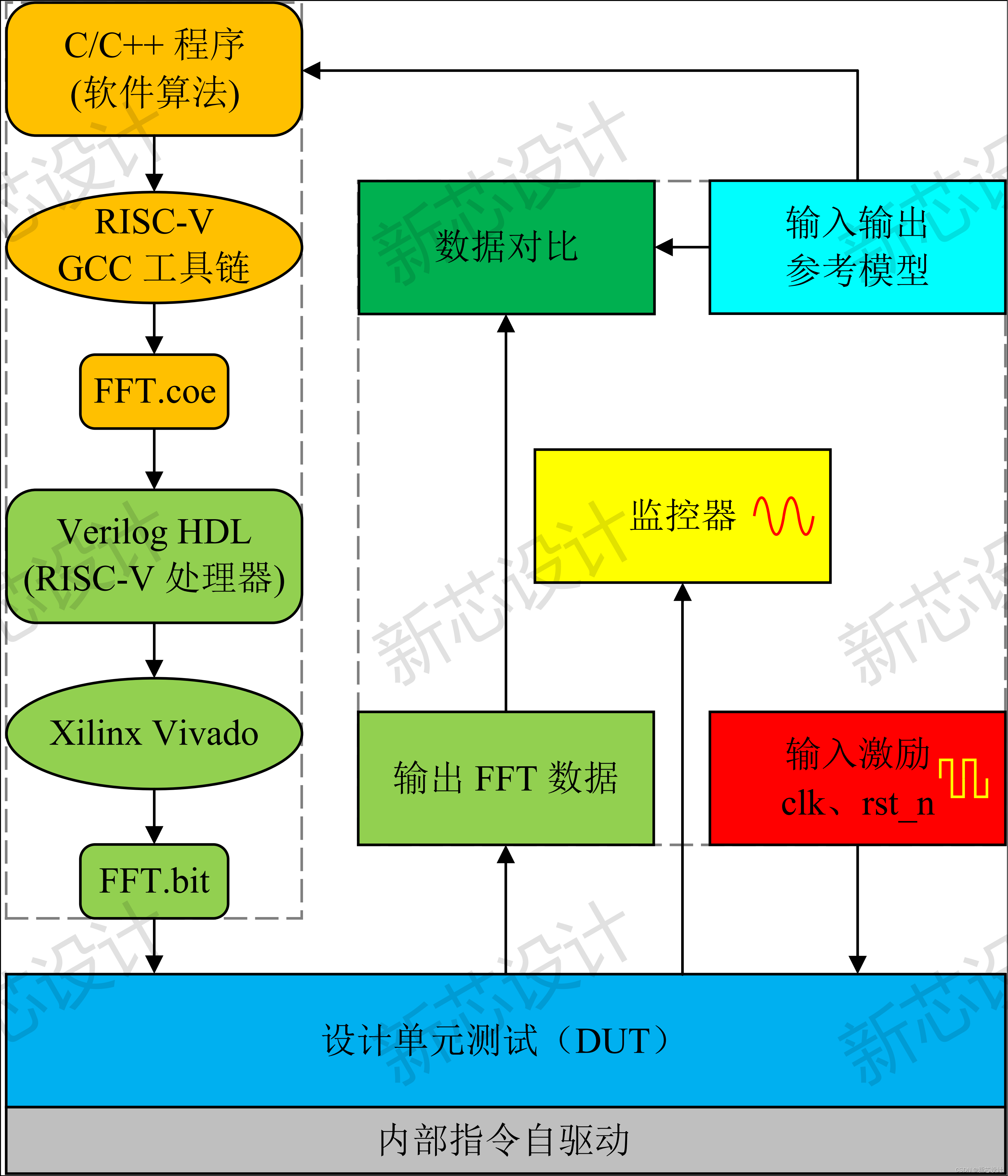 基于 Risc V Soc 的可配置 Fft 系统设计(12)risc V Soc 软硬件协同仿真验证基于多操作系统的soc软硬件协同设计验证 Csdn博客 4576