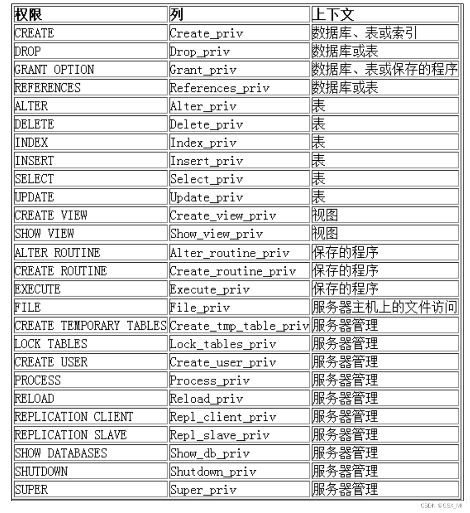 Mysql用户管理 Csdn博客 