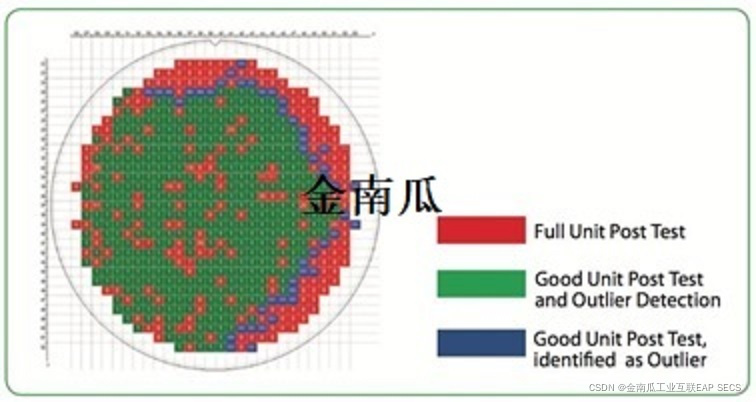 SECS/GEM/GEM300/EAP 讲解（二）协议层_半导体eap客户端 gem-CSDN博客