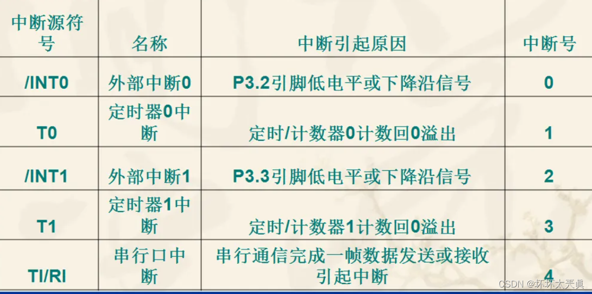 C51单片机外部中断（学习笔记3） 针对如下图所示的电路原理图 按键连接的是外部中断源1 Int1 复用的引脚 P0口 Csdn博客
