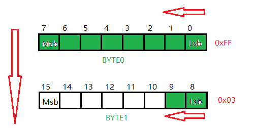 CAN报文格式—Intel与Motorola_intel和motorola区别-CSDN博客