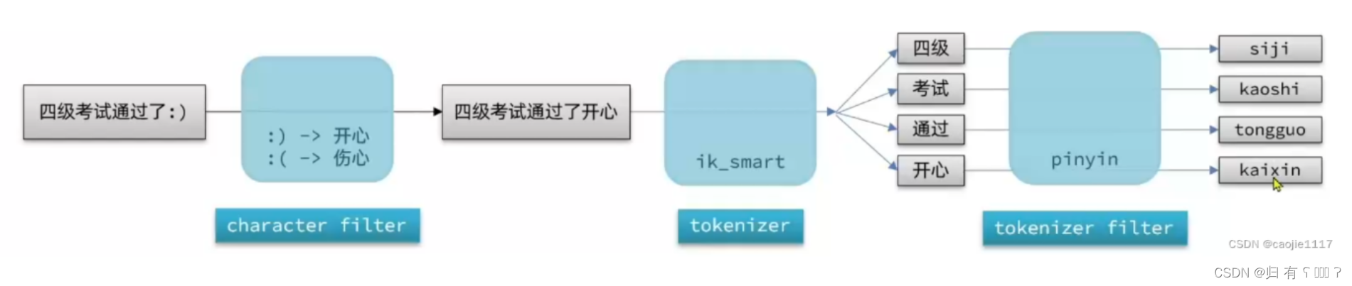 Elasticsearch 自动补全功能实现es自动补全纠错 拼音 Csdn博客
